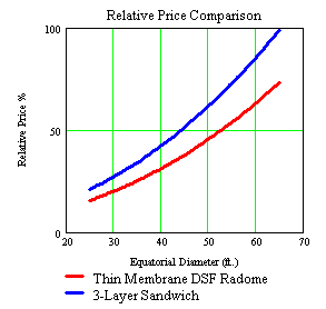 Antennas for Communications (AFC) Radomes and Radome Product Capabilities